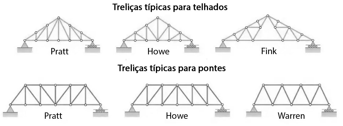 Treliças metálicas: o que são e como usar em estruturas residenciais